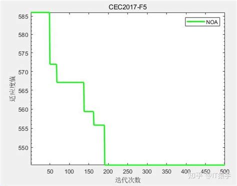 cec2017（matlab）：星雀优化算法 nutcracker optimizer algorithm noa 知乎