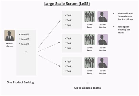 How To Manage Multiple Scrum Teams With Less Framework