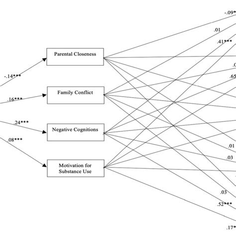 Path Figure With Standardized Coefficients Of Direct Effects Between