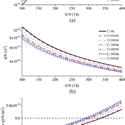 Reduced Ionization Coefficient αn Reduced Attachment Coefficient ηn