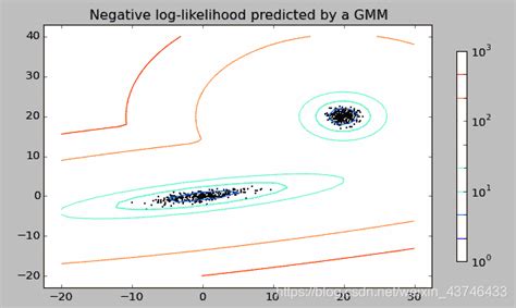 Gmm聚类模型（高斯混合聚类） Csdn博客