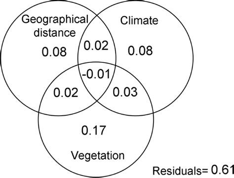 Variation Partitioning Variation Partitioning Showing The Relative Download Scientific Diagram