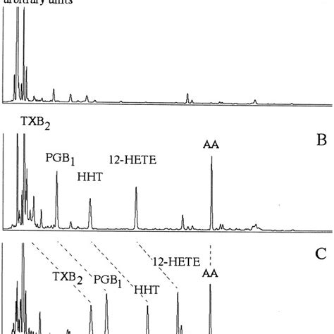 Comparison Of The Hplc Elution Profiles A Of Crude Download Scientific Diagram