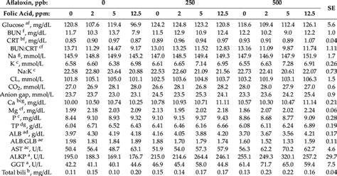 Effects Of Aflatoxin Ingestion And Folic Acid Supplementation Levels On