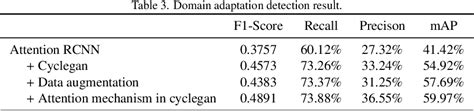 Table 1 From Cross Domain Car Detection Model With Integrated