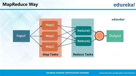 MapReduce Example MapReduce Programming Hadoop MapReduce Tutorial