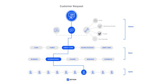 Hosted IVR How It Works Benefits And Top Providers