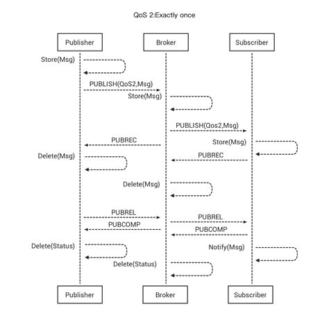 Mqtt Qos Levels Explained With Examples When To Use Them Images