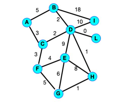 solved apply the kruskal and prim jarnik algorithms to