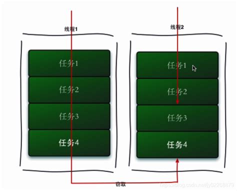 【二十】java多线程juc之forkjoin框架java Jucc Forkjoin Csdn博客