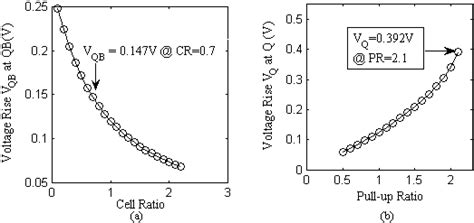 A Voltage Ripple V QB Versus Cell Ratio While Reading T SRAM Download Scientific Diagram