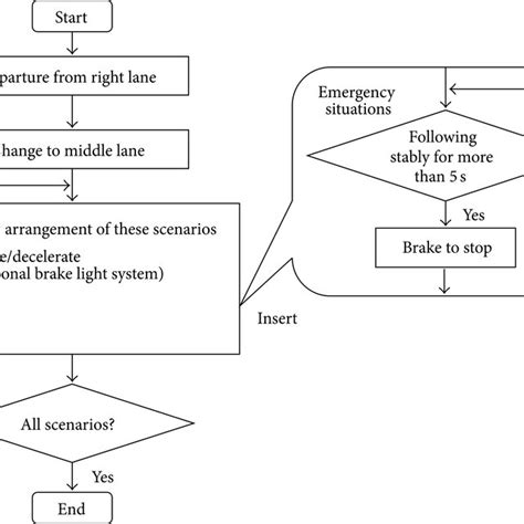 The Procedure For Scheduling The Scenarios Download Scientific Diagram
