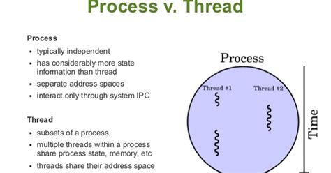 Java And Ds Algorithms Thread Vs Process