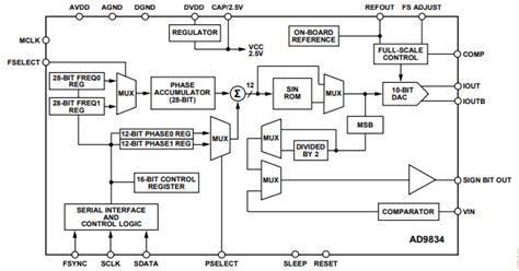 AD9834 DDS Device Pinout Datasheet And Alternatives