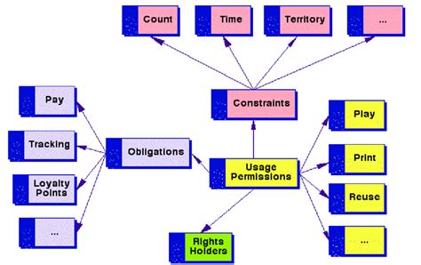 DRM Information Architecture Rights Expression Model Download Scientific Diagram