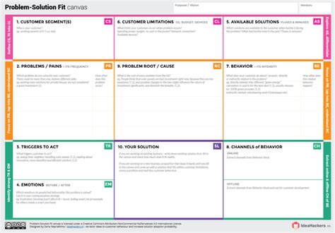 Problem Solution Fit Canvas The Canvas Revolution