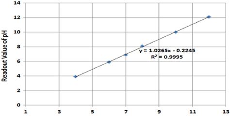 Test Benches For Verifying The Performance Of The Potentiometric Sensor