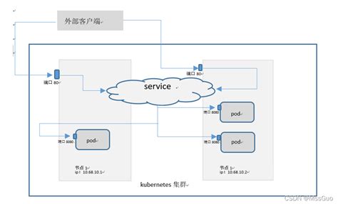 Service资源讲解、修改nodeport类型的service暴露端口范围servicenodeport Csdn博客