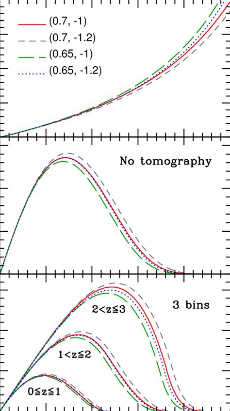 Top Distanceredshift Relation For Four Sets Of Dark Energy Parameters