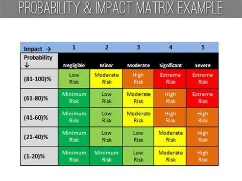 Calculating Risk Probability Weekdiki