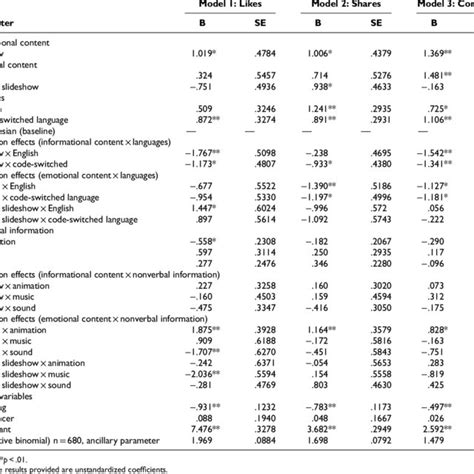 Negative Binomial Regression Results Download Scientific Diagram