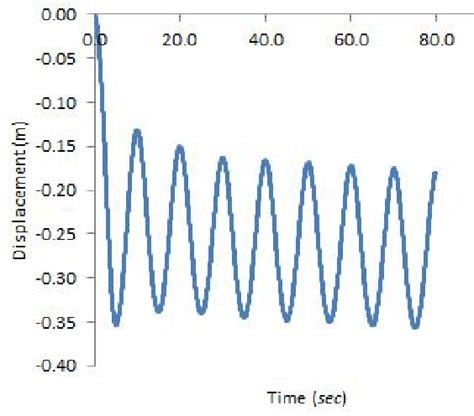Variations Of Displacement At Point A Versus Time Download Scientific