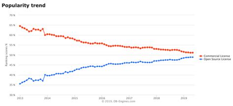Popularity Of Open Source Dbms Versus Commercial Dbms By Db Engines
