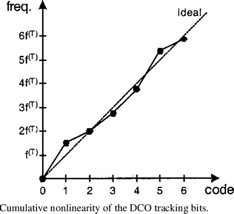 Figure 14 From Digitally Controlled Oscillator Dco Based Architecture For Rf Frequency