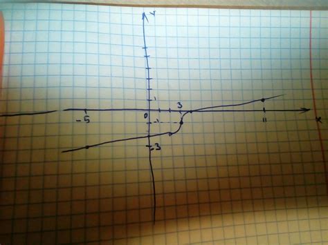 Постройте график функции Y ³√x 3 1 Найдите её область определения и множество значений