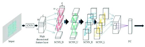 Schematic Diagram Of Spatial Direction Convolution ω 3 Download Scientific Diagram