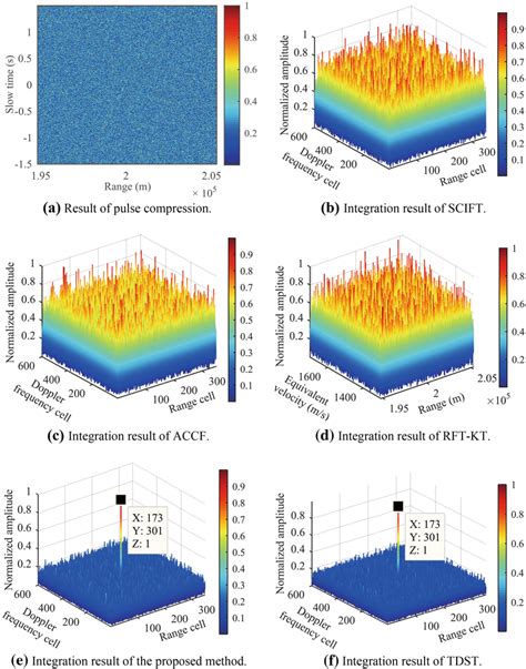 Coherent Integration For A Maneuvering Target At − 5 Db Download Scientific Diagram