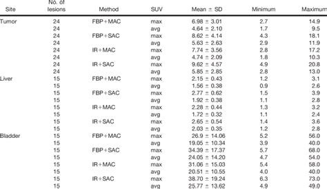 Influence Of Image Reconstruction And Attenuation Correction Methods On