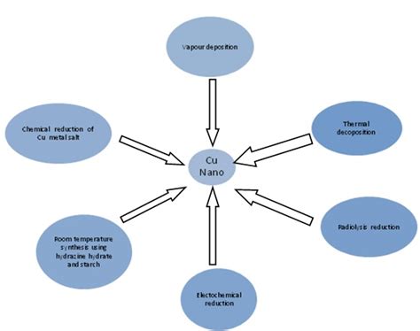 Copper Nanoparticles Synthesis My Website