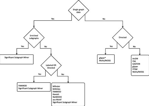 Grasping Frequent Subgraph Mining For Bioinformatics Applications Biodata Mining Full Text