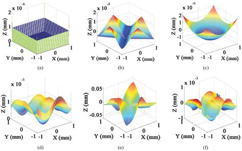 Absolute Errors Of The Shapes Of The Hyperbolic And Arbitrary Surface Download Scientific
