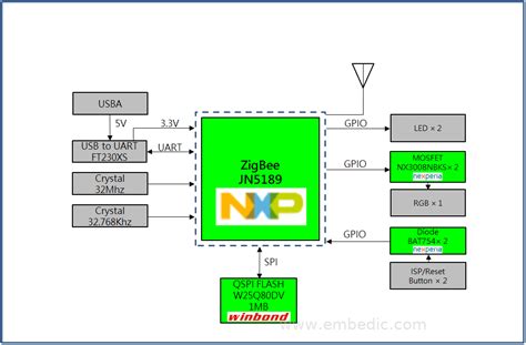 Zigbee Relay Routing Scheme Based On Nxp Jn5189 Wireless Router Embedic
