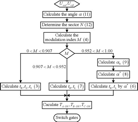 Figure 3 From A Simple Wide Range Space Vector Pwm Controller Algorithm For Voltage Fed Inverter