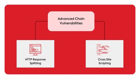 Understanding Crlf Injection A Web App Vulnerability And Mitigation