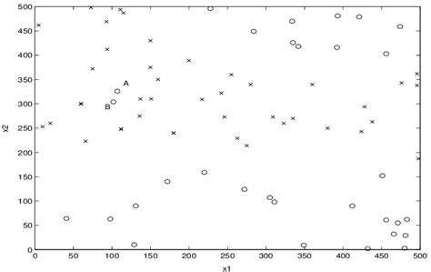 Illustration Of Outliers In The Classification Data Points A And B Are Download Scientific