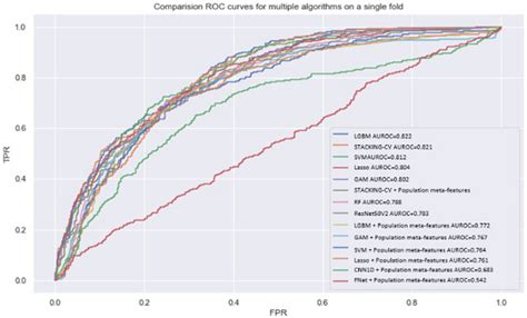 Receiver Operating Characteristic Roc Curve Comparing Multiple Download Scientific Diagram