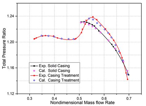 Comparison Of Compressor Performance Between Experimental And Numerical Download Scientific