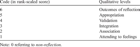 Coding Scheme Of Different Levels Of Reflection Download Table