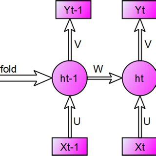 Simple Recurrent Neural Network Download Scientific Diagram