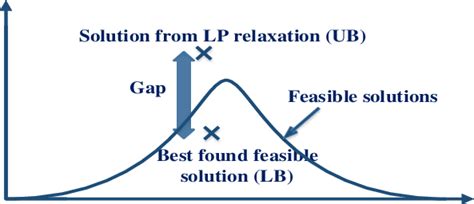 The Iterative Branch And Bound Algorithm That Shows The Gap Between The