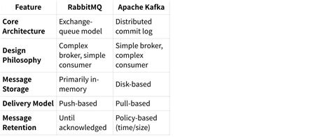 Apache Kafka Vs Rabbitmq Differences And Comparison · Automqautomq