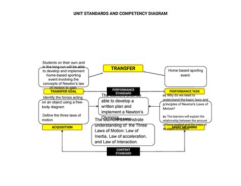 Output 1 Unpacking Diagram 1 UNIT STANDARDS AND COMPETENCY DIAGRAM