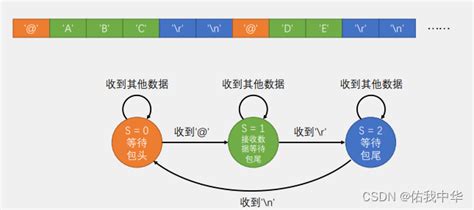 学习stm32第九天 包头包尾单片机 csdn博客