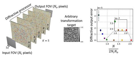 Lambda Research Corporation On Linkedin Optical Processor Captures Scenes In Spatially