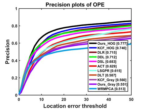 Overall Performance Evaluation Of The Proposed Method On Otb 50 50