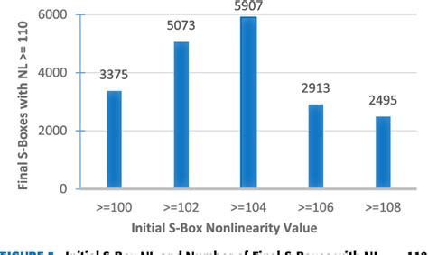 Figure 5 From Construction Of Optimized Dynamic S Boxes Based On A Cubic Modular Transform And